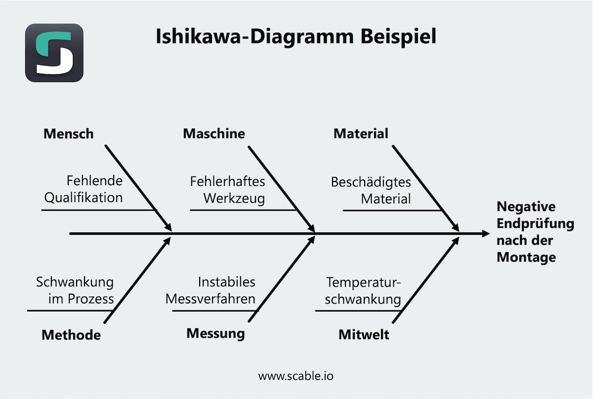 Ishikawa-Diagramm als Problemlösungstechnik - Glossar – Scable
